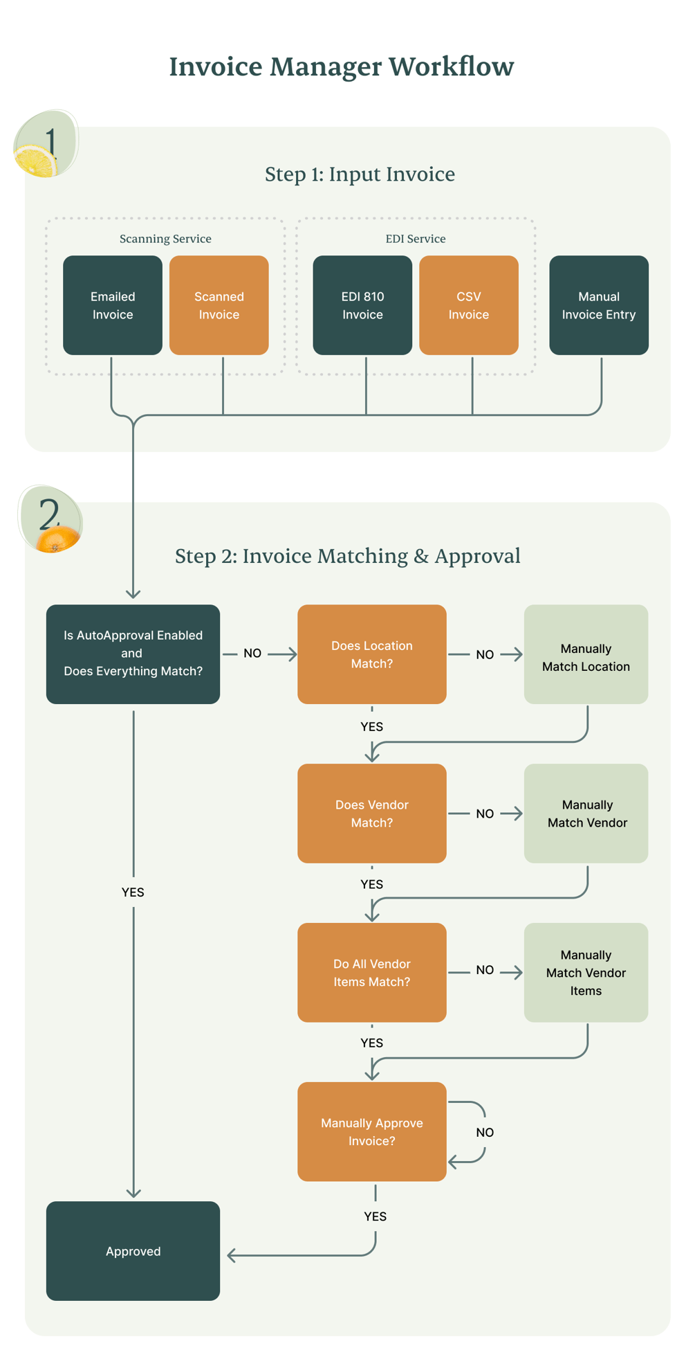 How does the invoice data matching work?